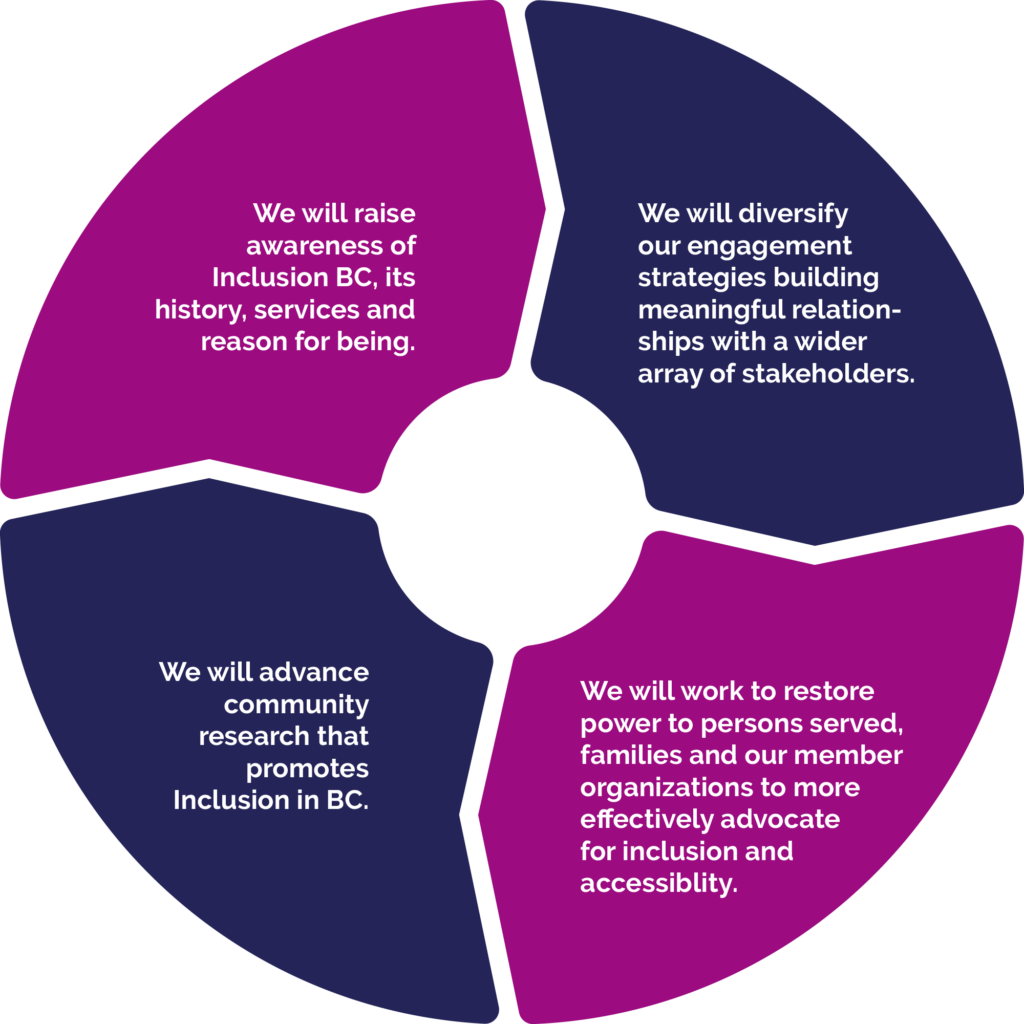 Strategic Plan - Inclusion BC